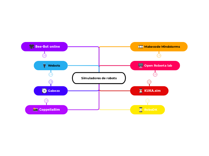 Simuladores de robots - Mind Map